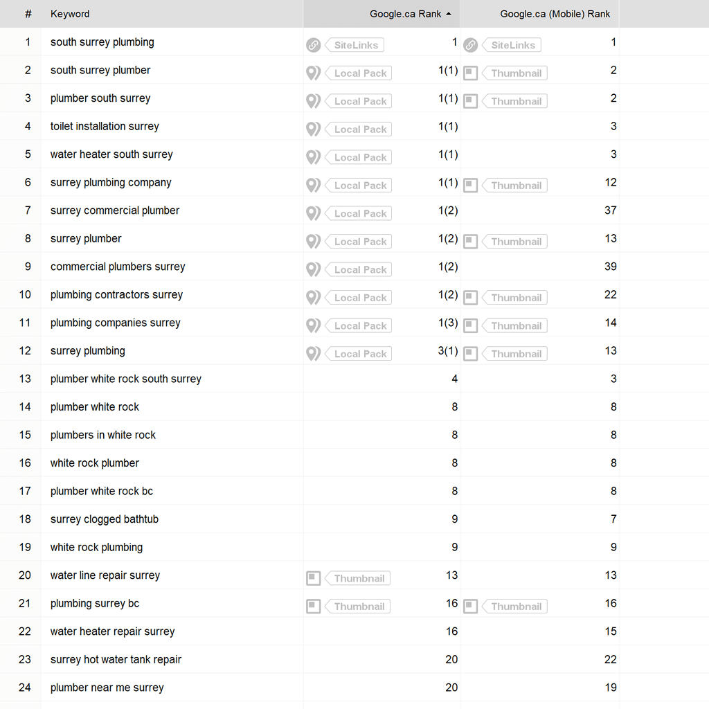 South Surrey Plumbing - Google.ca Rankings Portfolio | Maya Network Inc.